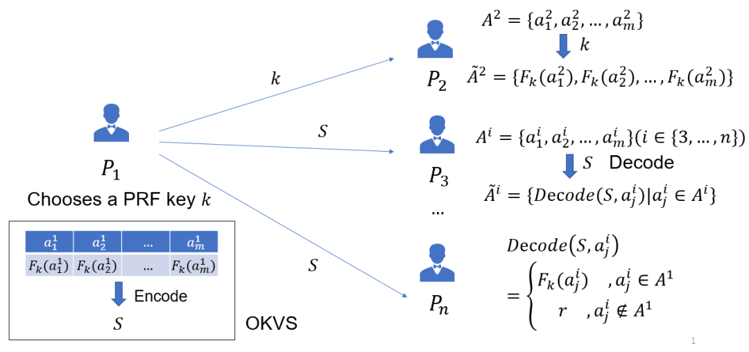 隐私求交| Simple, Fast Malicious Multiparty Private Set Intersection-CSDN博客