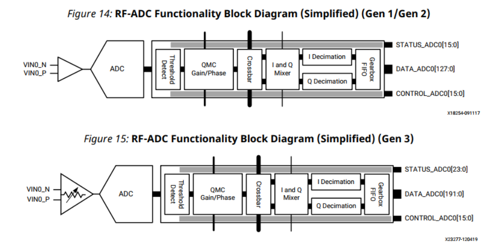 Rfsoc应用笔记 Rf数据转换器 03 Rfsoc关键配置之rf Adc内部解析(一) Csdn博客