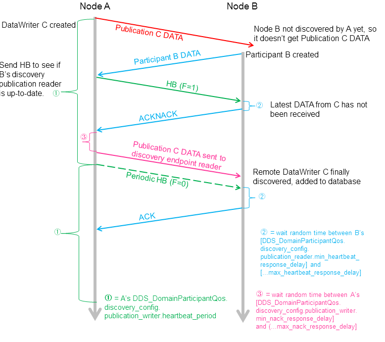 rti-dds服务发现_rti dds-CSDN博客