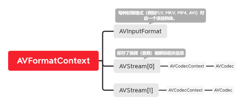 FFMPEG框架学习——(2)视频的提取和解码_使用ffmpeg读取mp4文件信息 不解码-CSDN博客