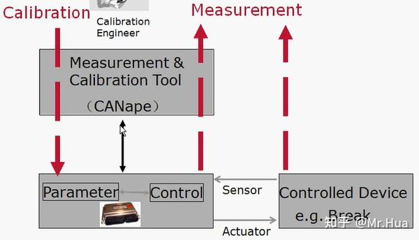 CANape教程：从入门到精通（1）-CSDN博客