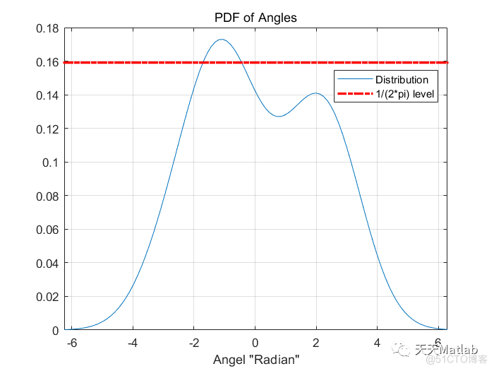基于Matlab实现电平交叉率 (LCR) 和平均衰落持续时间 (AFD)-CSDN博客
