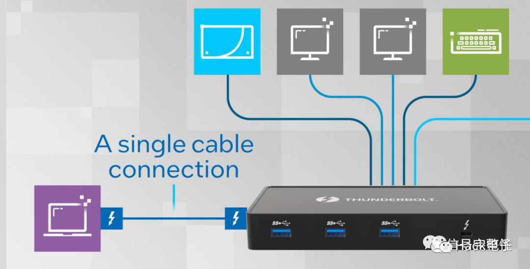 英特尔发布了雷电（TBT5.0）,速率达到120Gbps-CSDN博客