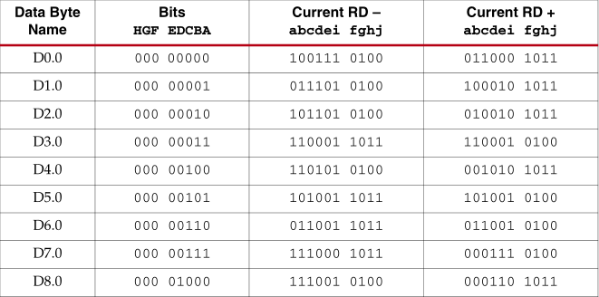 TX的8B/10B编码功能_8b10b编码verilog实现-CSDN博客