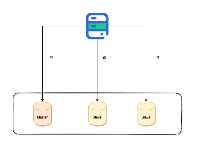 你如何理解mysql读写分离和分库分表？mysql 读写分离 分库分表 Csdn博客