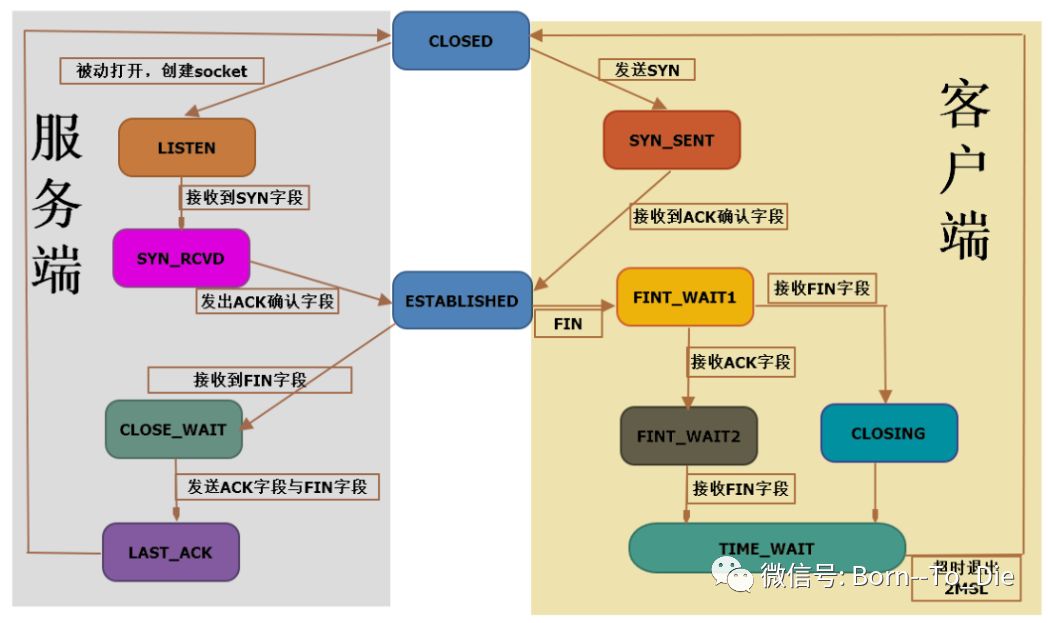 Tcp Port Numbers Reused出现原因图文并茂详解tcp的3次握手4次挥手11种状态集 Csdn博客
