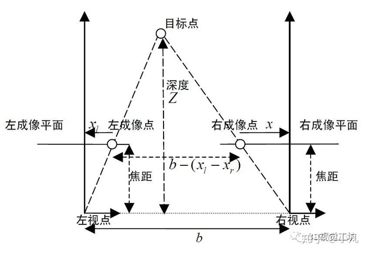 python 深度 视差 计算_基于MAP-MRF的视差估计-CSDN博客