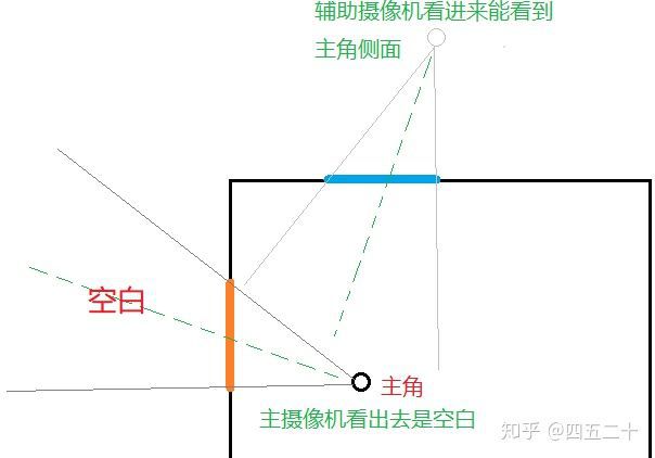 用unity实现传送门效果一unity 传送门 Csdn博客