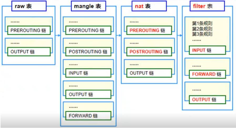 linux iptables防火墙中的工作常用命令_iptables重启-CSDN博客