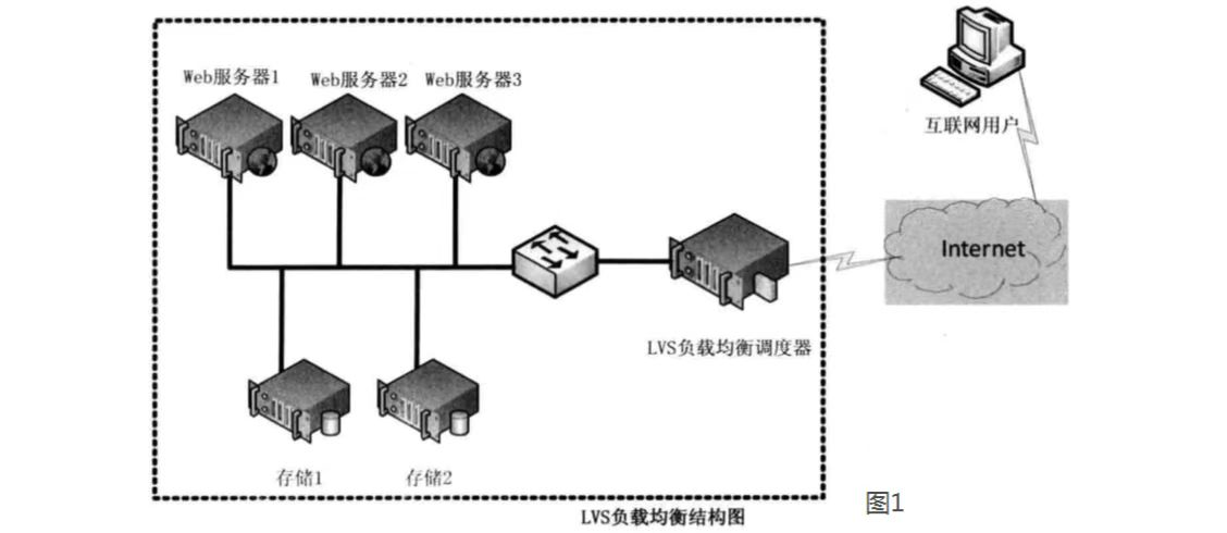 LVS简介及三种模式讲解_lvs三种工作模式-CSDN博客