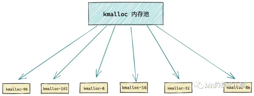 深度解读 Linux 内核级通用内存池 —— kmalloc 体系_linux kmalloc-CSDN博客