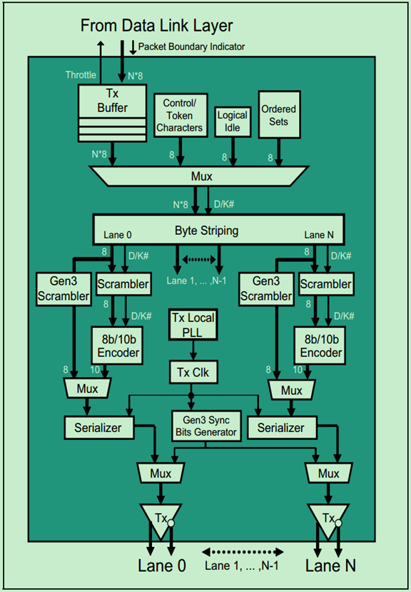 PCIe literacy - physical layer logic partial foundation (1) - Programmer Sought
