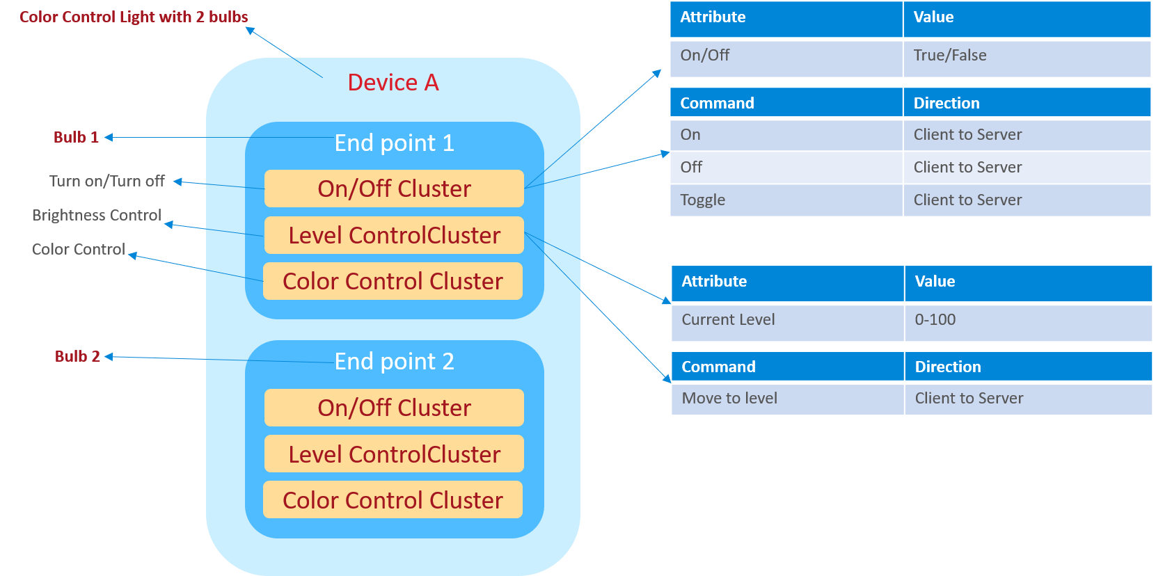Zigbee快速入门第二节 – Zigbee基础介绍_zigbeealliance使用-CSDN博客