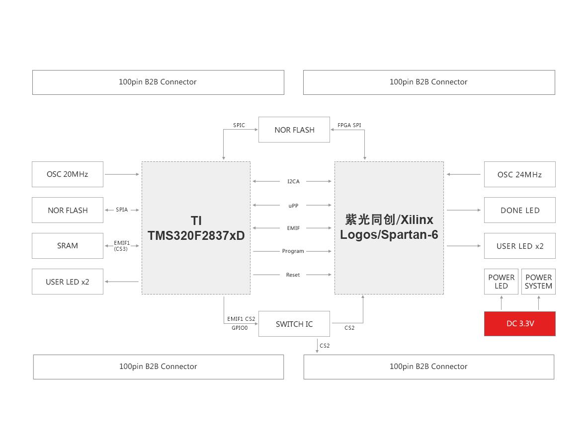 TI C2000系列TMS320F2837xD开发板（DSP+FPGA）硬件规格参数说明书_tms320f2837xd电机方案的优势-CSDN博客