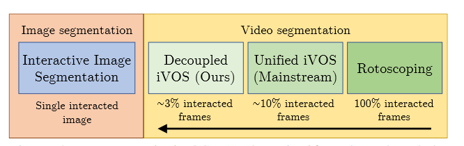 论文阅读-Modular Interactive Video Object Segmentation Interaction-to-Mask, Propagation_modular ...