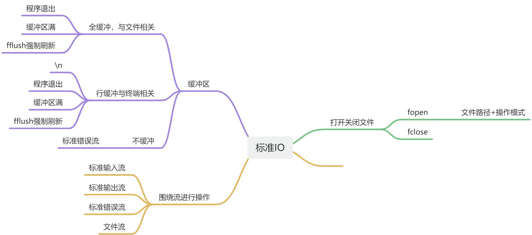 C语言标准io和linux文件io标准c库的io函数和linux下的io函数 Csdn博客 6485