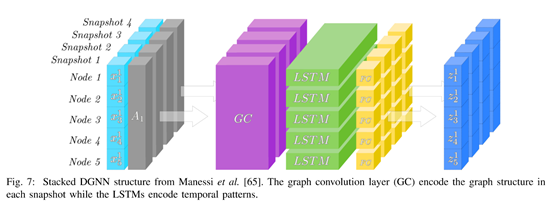 论文导读 | 动态图上神经网络模型综述_sdg: a simplified and dynamic graph neural network-CSDN博客
