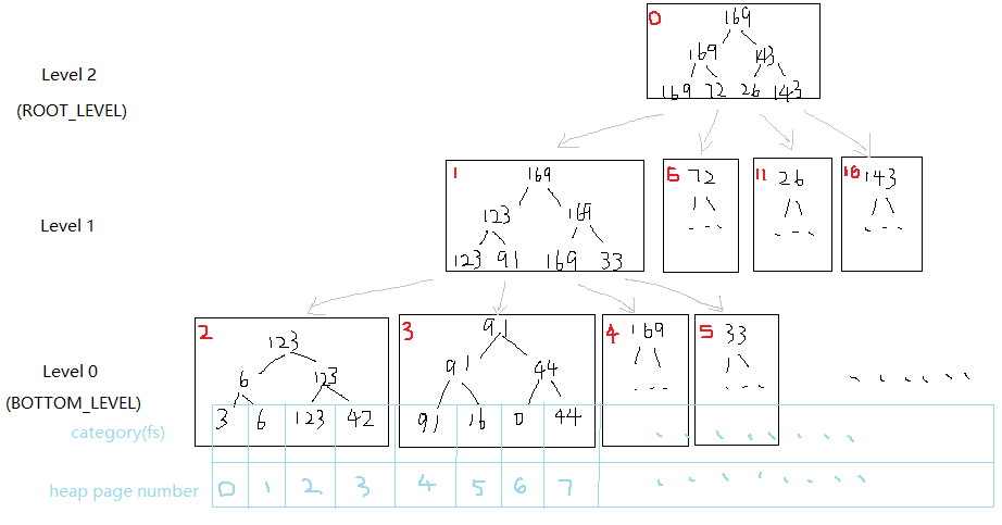 【PostgreSQL 内核探索笔记】FSM(Free Space Map) 空闲空间映射_pg fsm-CSDN博客