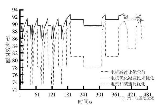 nedc工况数据_基于NEDC循环工况的集成式电驱动系统匹配优化-CSDN博客