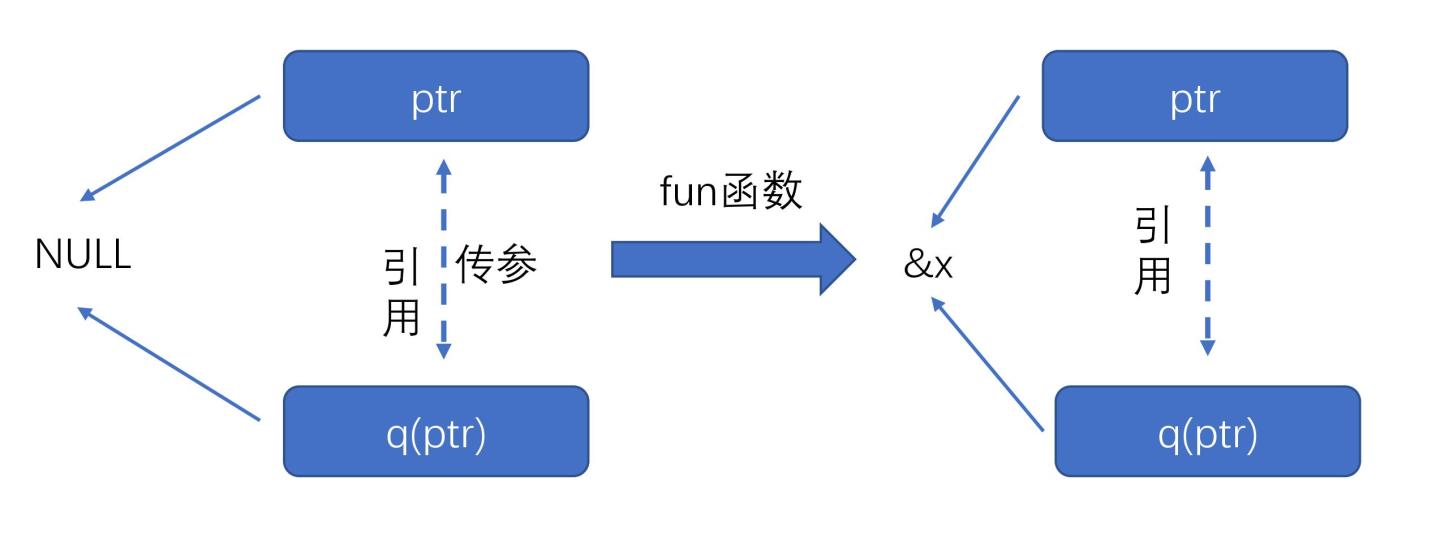 取消对 null 指针“l”的引用。_学习C++ ——指针与引用-CSDN博客