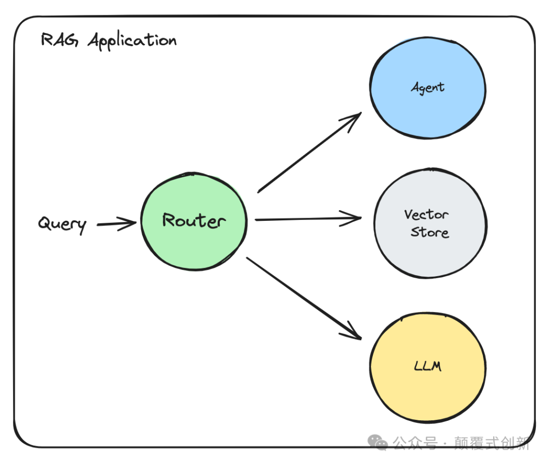RAG中，根据查询意图驱动的Router逻辑分析_rag router-CSDN博客
