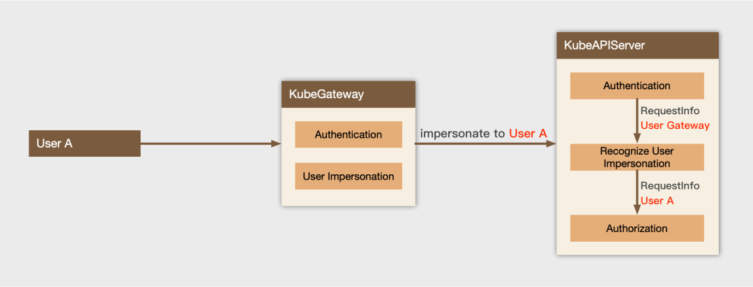 字节跳动 Kube Apiserver 高可用方案 Kubegateway Csdn博客