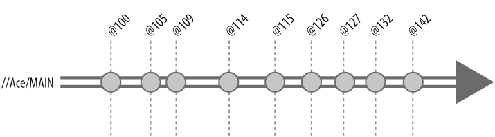 [P4]Perforce (p4) Branching and Integration_p4 branch-CSDN博客