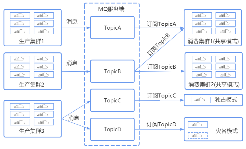 TDMQ 常用总结-CSDN博客