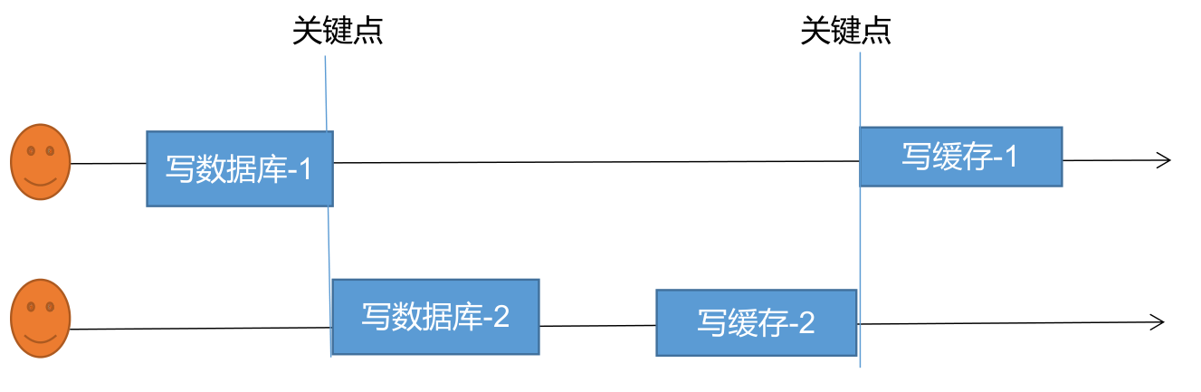 解决缓存一致性问题本地缓存和redis缓存一致性 Csdn博客