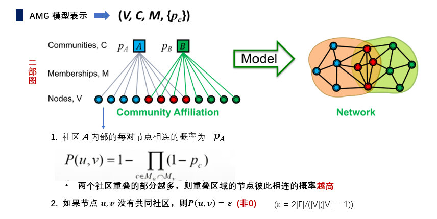 Cs224w 图神经网络 笔记43：community Structure In Networks 网络中重叠社区的挖掘——bigclam 算法bigclam算法 Csdn博客