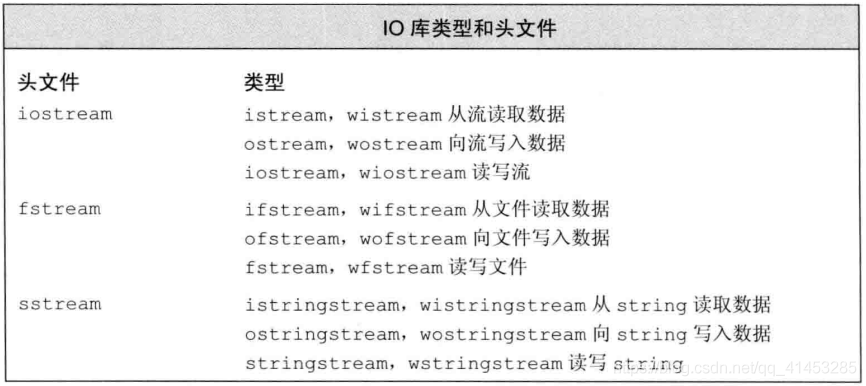 C++:53---IO库（标准输入输出流(iostream)、文件流(fstream)、string流(sstream)）_fstream iostream-CSDN博客