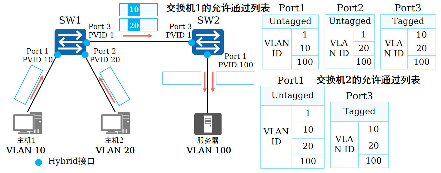 VLAN原理与配置_vlan技术的原理及配置方法-CSDN博客