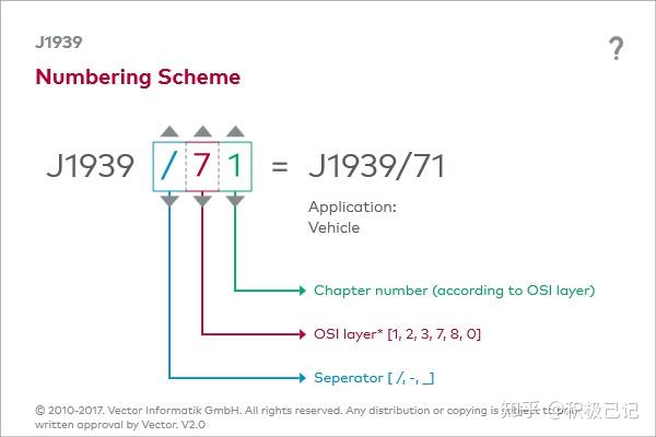 汽车CAN总线及SAE J1939协议基础-CSDN博客