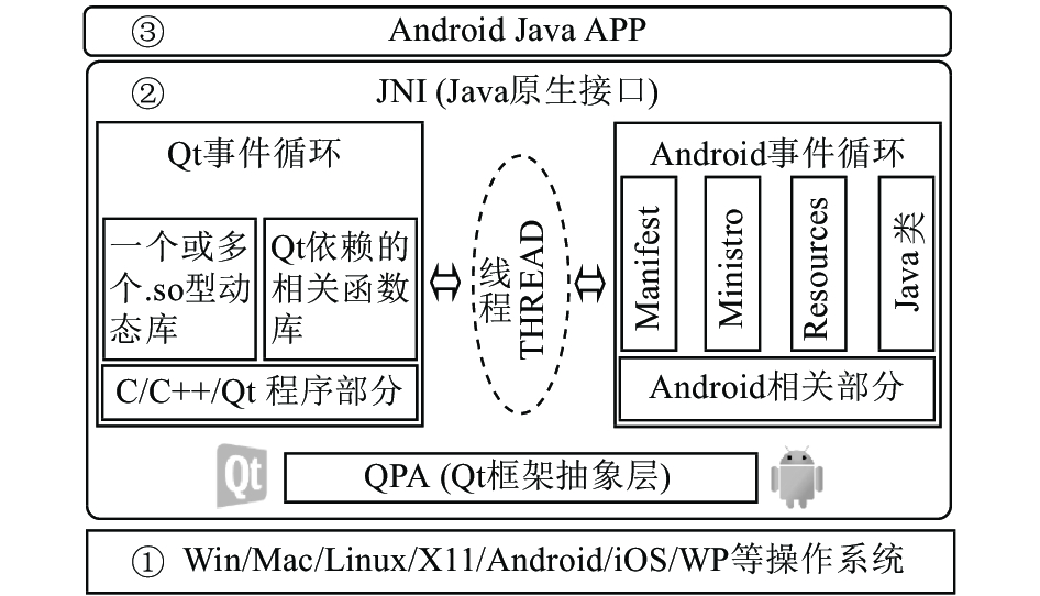 【QT开发（16）】基于Qt的Android应用程序C/C++开发方法与实践_qt开发安卓app-CSDN博客