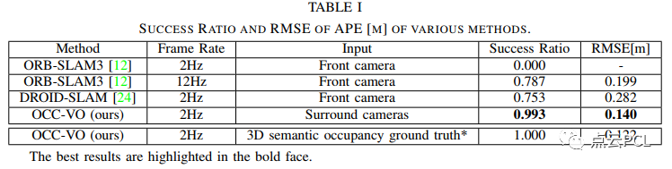 OCC-VO：生成面向自动驾驶的基于3D占用栅格的视觉里程计稠密地图-CSDN博客