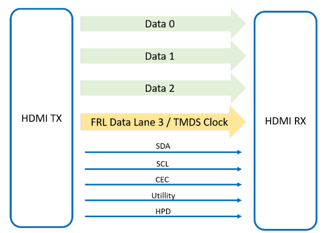 HDMI 2.1 Fixed Rate Link (FRL) mode总览_hdmi specification 2.1-CSDN博客