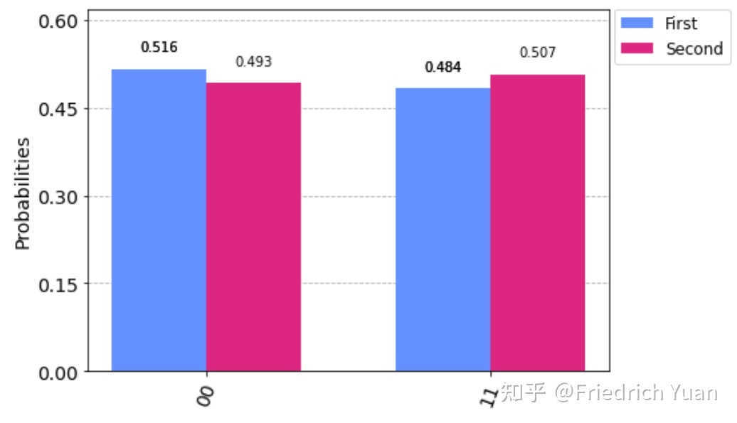 Qiskit随笔（2）——可视化-CSDN博客