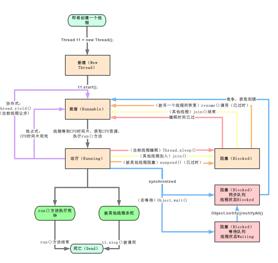 线程生命周期,五大状态转换分析 Csdn博客