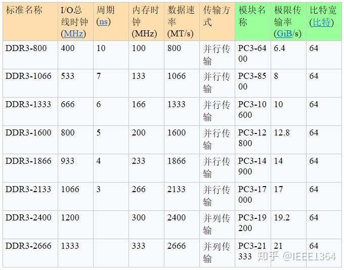 Ddr如何将ddr频率降低到20mhz Csdn Csdn博客