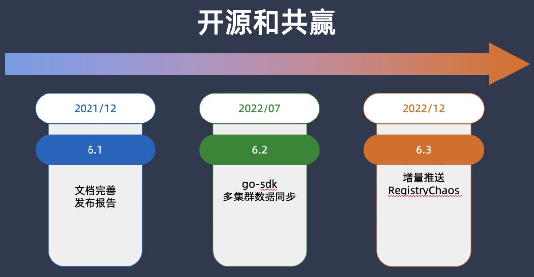 社区会议回顾｜大家一起聊聊 SOFARegistry-CSDN博客