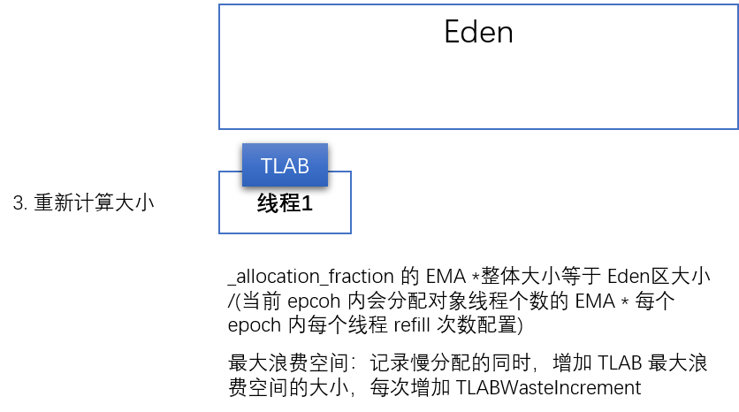 科普文：一文搞懂jvm实战(四)深入理解TLAB_java tlab-CSDN博客