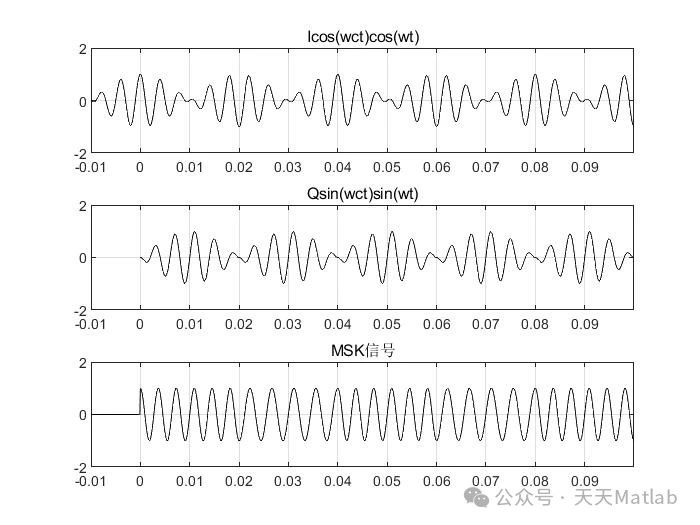 【数字信号调制】基于matlab模拟MSK信号调制与解调_msk调制matlab-CSDN博客