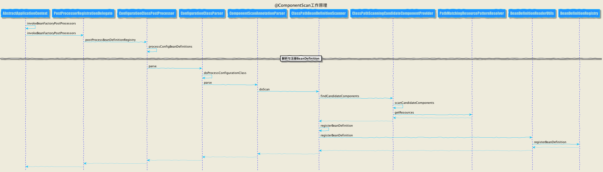 @ComponentScan原理分析_integrationcomponentscan-CSDN博客