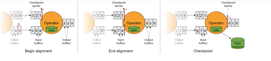 什么是Flink的非barrier对齐，如何使用？_flink非对齐-CSDN博客