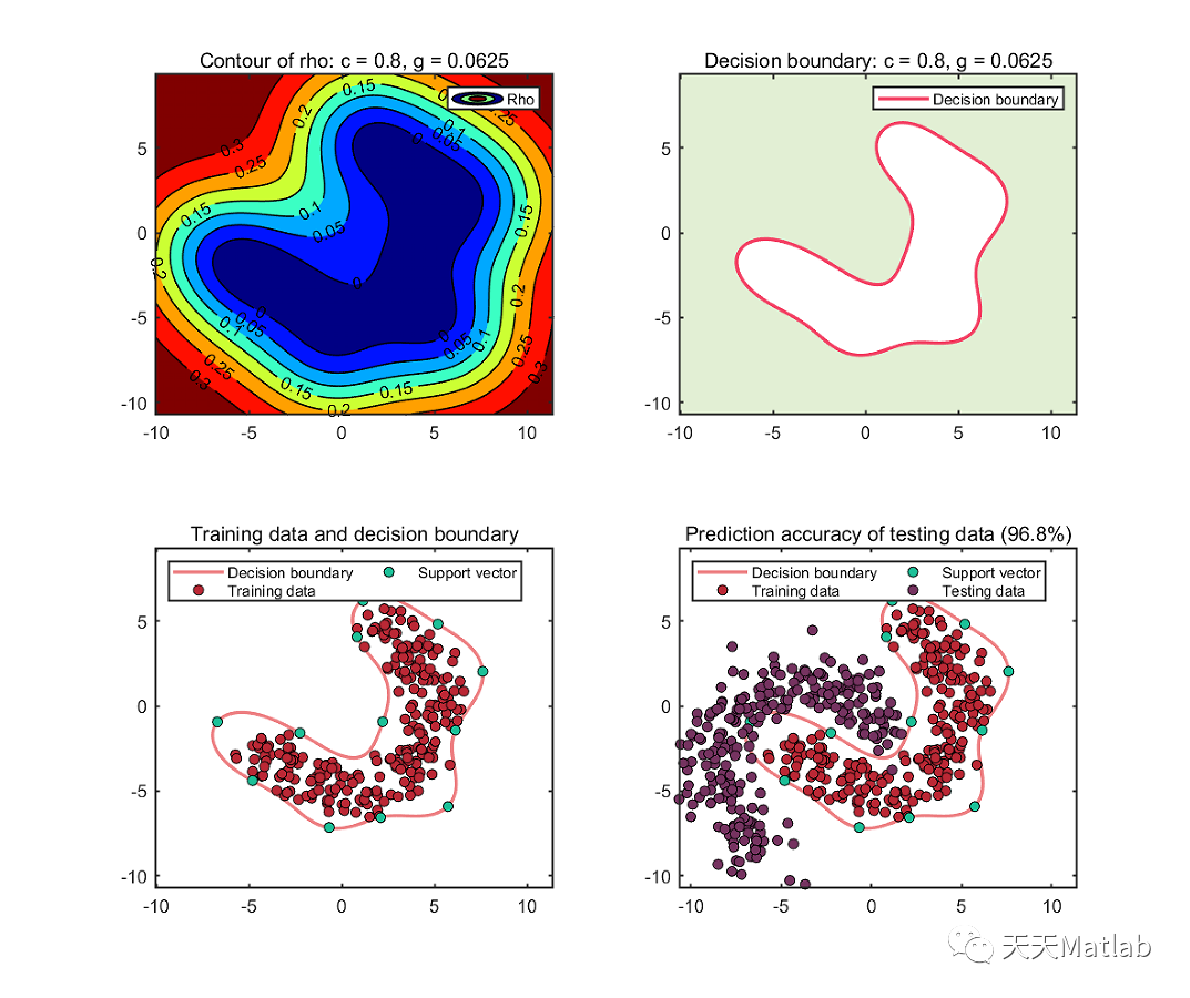 【数据分析】基于matlab实现svdd决策边界可视化 Svdd Matlab Csdn博客