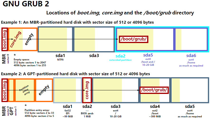 linux bios boot 分区,分区（/BIOSBOOT）Bios boot partition-CSDN博客
