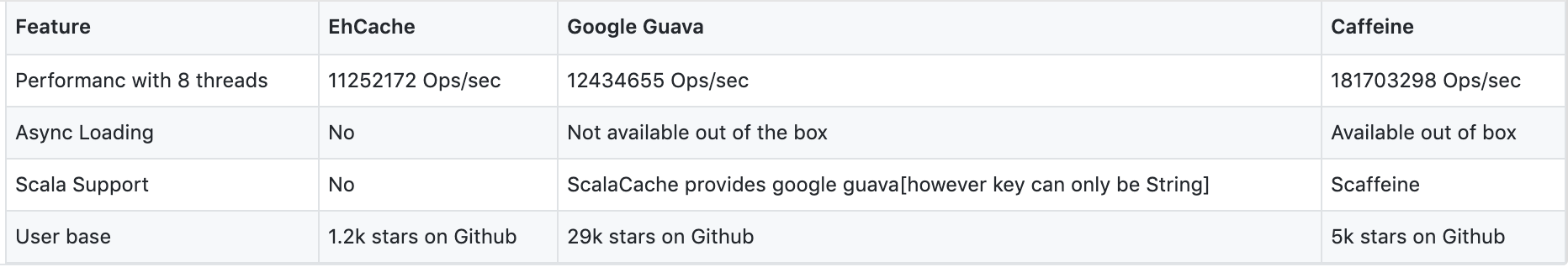 不同缓存比较与方案_caffeine 对比-CSDN博客