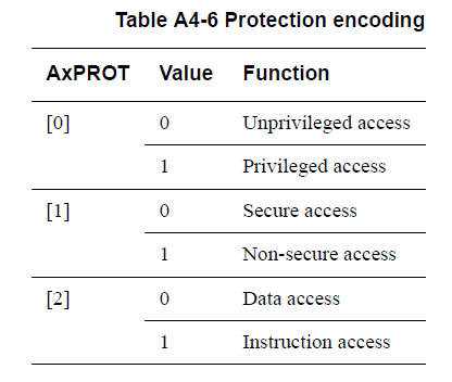 AMBA中AXI3与AXI4信号的不同总结_axi3会报register fail而axi4不会报-CSDN博客