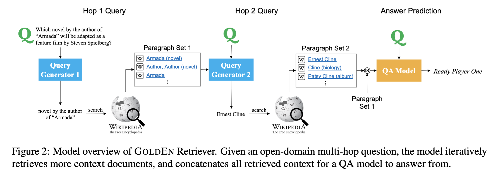 【论文阅读】Answering Complex Open-domain Questions Through Iterative Query ...