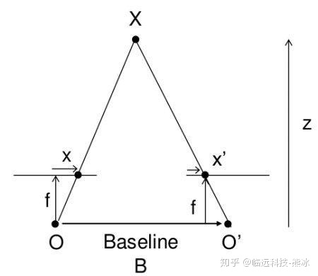 sgbm算法_立体视觉BM算法原理 一看就懂_weixin_39789792的博客-CSDN博客